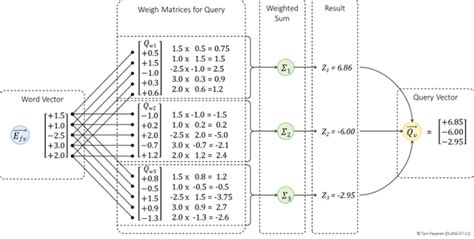 The Network Times Large Language Model Llm Part 22 Transformer