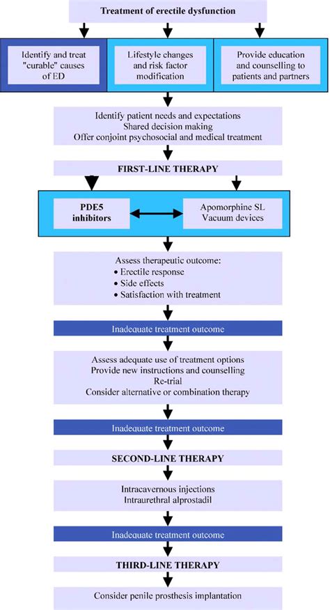 Treatment Algorithm For Erectile Dysfunction Download Scientific Diagram