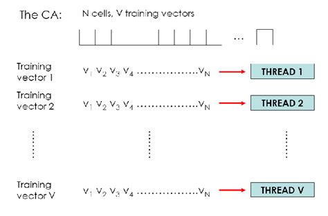 Parallelization Of Ca Simulation On The Level Of Training Vectors Here Download Scientific