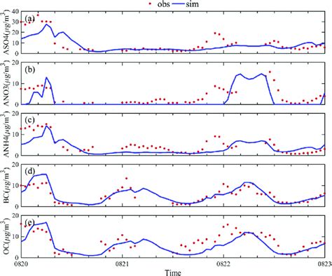 Temporal Variation Of Particle Mass Concentration A Sulfate B