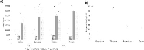 Figure 1 From Sex Differences And Tat Expression Affect Dopaminergic Receptor Expression And