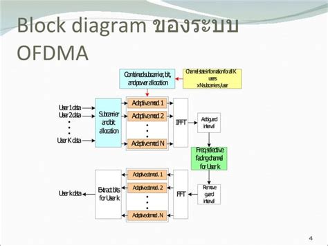 OFDMA System PPT