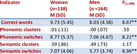 Descriptive Statistics For Affective Verbal Fluency By Sex Category