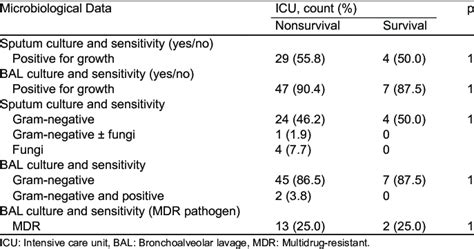 Relation Of Microbiological Data With Survival Download Scientific
