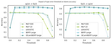 impact of different thresholds on accuracy download scientific diagram