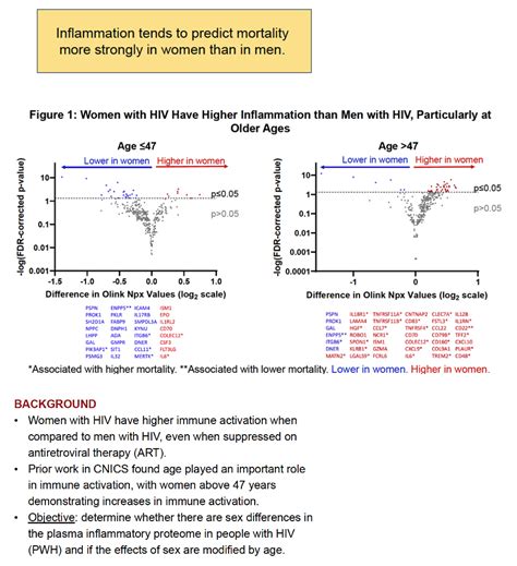 Age Modifies The Association Between Sex And The Plasma Inflammatory