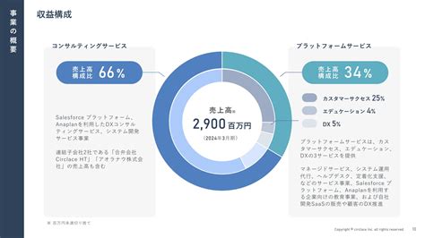 2024年3月期 通期決算説明資料｜サークレイス株式会社の引用一覧 Slideland（スライドランド）