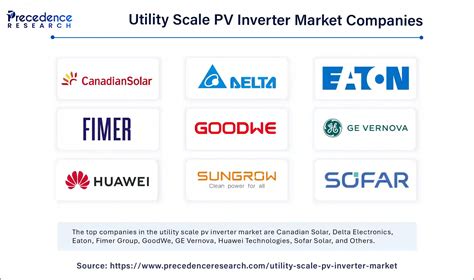 Utility Scale Pv Inverter Market Size To Hit Usd 2546 Billion By 2034