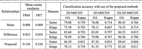 Figure 1 From Time Series Remote Sensing Image Classification Using Feature Relationship