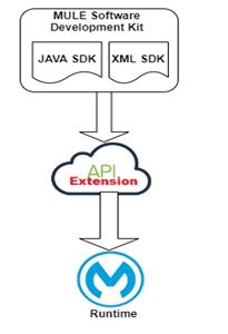 Mule Smart Logging Connector Using XML SDK
