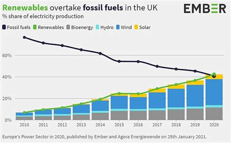Britain Generated More Electricity From Renewables Than From Fossil