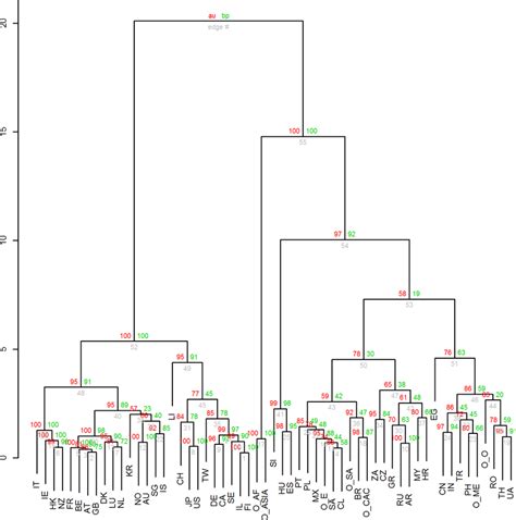 Dendogram For Qualitative Clustering Of Countries And Major