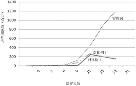 免疫细胞培养基与其应用的制作方法