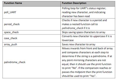 Solved Cse 230 Project 3 Uart Palindrome Checker Learning