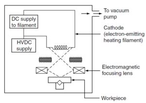 Electron Beam Welding Definition Process Types Advantages