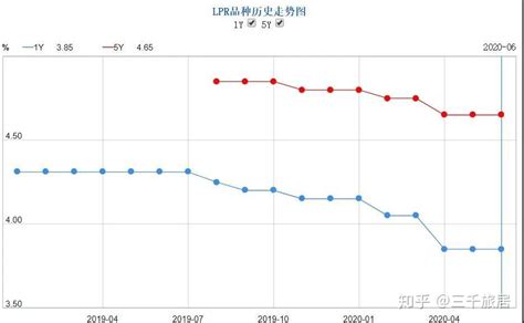 6月贵阳房贷利率维稳！lpr转换倒计时，你还在纠结吗？ 知乎