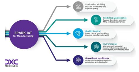 Scott Kennedy On Linkedin Dxc Spark Iot For Manufacturing