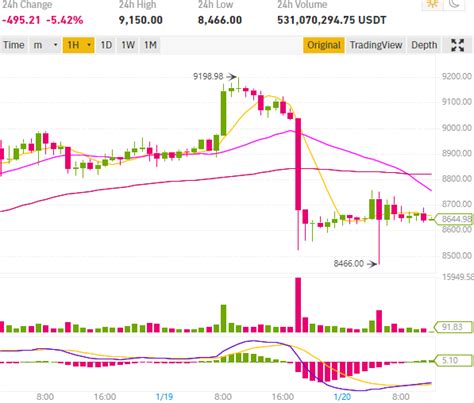 Après avoir testé 9200 le cours Bitcoin BTC chute à 8466 dollars