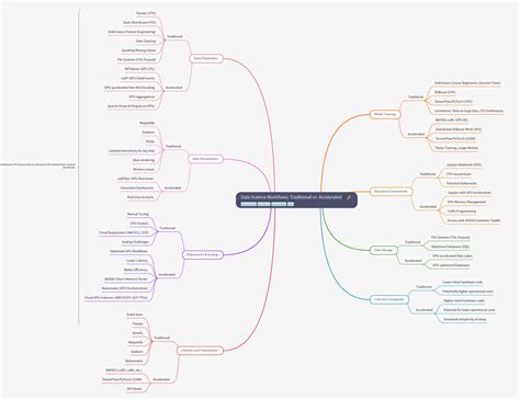 Data Science Workflows Traditional Vs Accelerated
