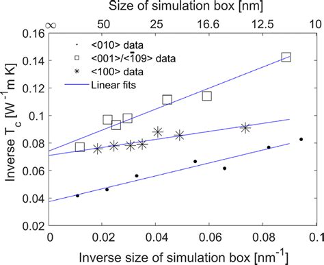Relationship Between Inverse Thermal Conductivity And Inverse Size Of