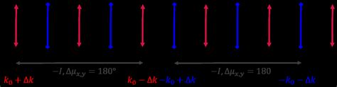 Sheme To Tune The Momentum Compaction The Focusingdefocusing
