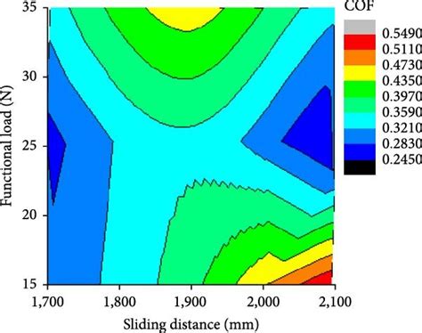 A Cof Between Sliding Distance And Functional Load B Cof Between