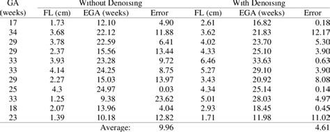 Comparison Of The Gestational Age Estimation Download Scientific Diagram
