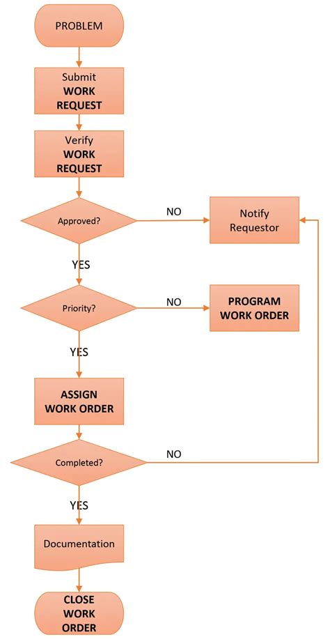 Ordre De Travail Quest Ce Que Cest Et Comment Le Créer
