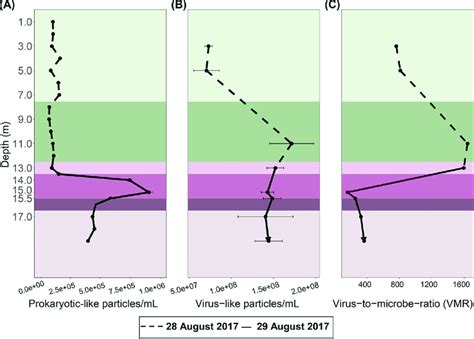 Dashed And Solid Lines Represent 28 And 29 August 2017 Respectively Download Scientific
