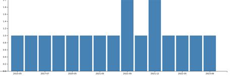 Arnaud Logis Rua Silva Aroso N Perafita Portugal Supplier Report Import Yeti