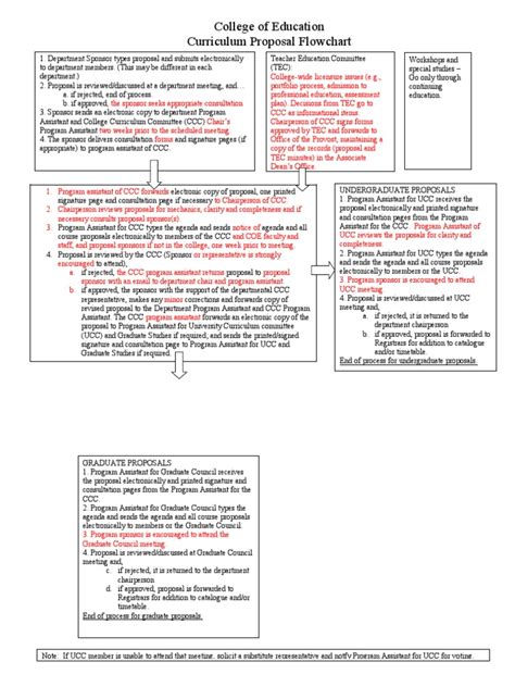 Curriculum Flow Chart 29 March Pdf
