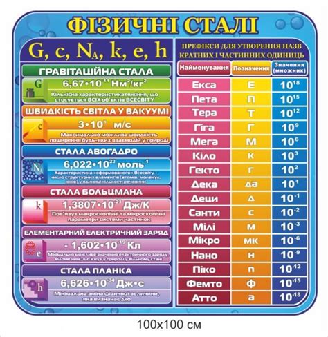 Стенд з фізики Фізичні сталі ️ Стенд Освіта Україна