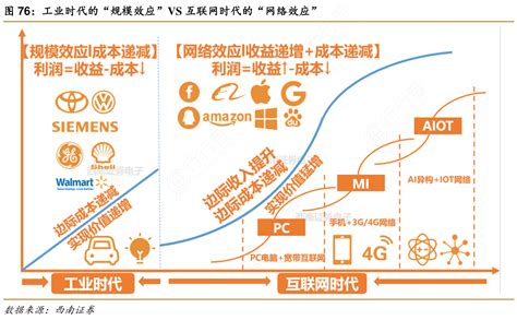 工业时代的“规模效应”vs互联网时代的“网络效应”行行查行业研究数据库