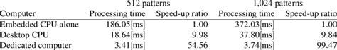 Reconstruction Times Of Each Computer And Speed Up Ratio Relative To Download Scientific