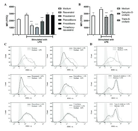 Effect Of Stilbenoid Monomers And Dimers On Lps Induced Ros Formation