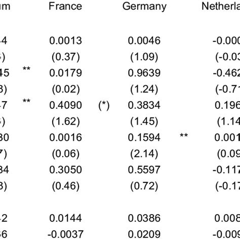 Stock Indices Regressed Over Macroeconomic Variables Download Table