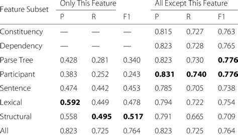 Effects Of Each Feature Subset On The Final Classification Performance
