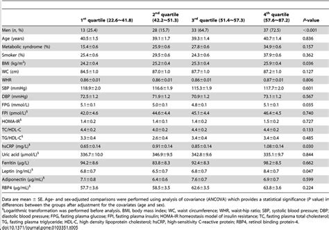 Comparison Of Sex And Age Adjusted Clinical Anthropometric And