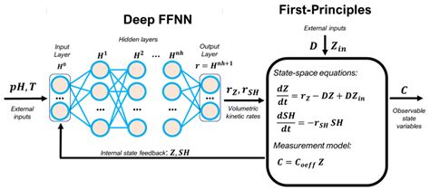Hybrid Model Structure With Statespace Reduction For The Methanol