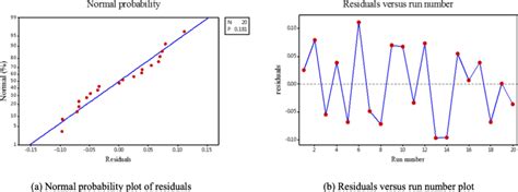 Results Of Residual Analysis A Normal Probability Plot Of Residuals B