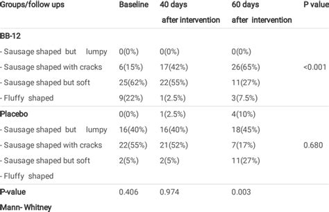 The Frequency Of Different Forms Of Stool Consistency According To The Download Scientific