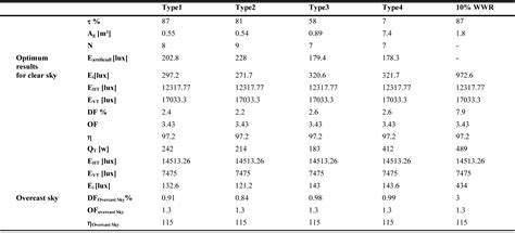improvement of daylight factor model for window size optimization and