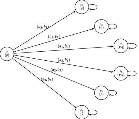 The Concurrent Game Model M In Example 8 Download Scientific Diagram