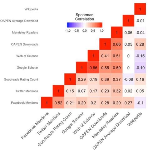 Heatmap Showing The Correlation Between Numbers Of Events From The