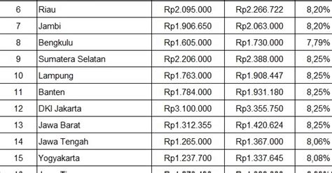 Daftar Upah Minimum Provinsi UMP Se Indonesia Tahun 2017