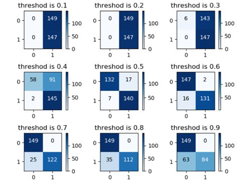 机器学习入门 概率阈值的逻辑回归对准确度和召回率的影响 lr predict proba 获得预测样本的概率值 python我的最爱 博客园
