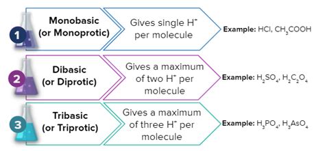 Arrhenius Theory Concept Limitations Acids And Base Aesl