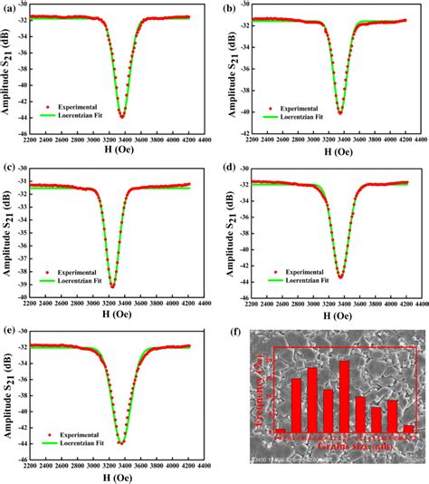 Ferromagnetic Resonance Fmr Line Width Based On Lorentzian Fitted