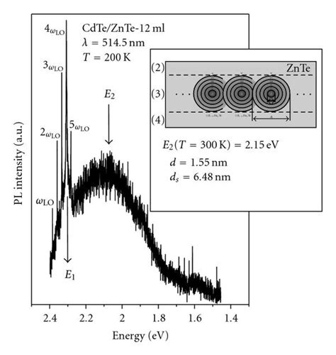 Typical Pl Spectra Of Sample With 12 Ml Of Cdte In The Finishing Layer Download Scientific