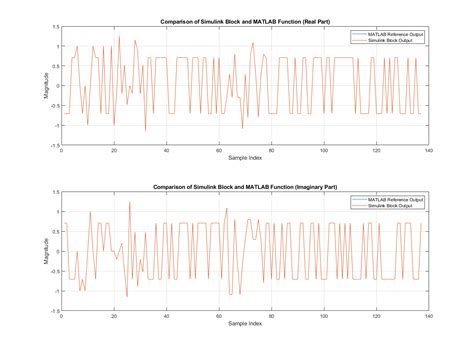 DVB S2 Symbol Modulation Of Data Bits MATLAB Simulink
